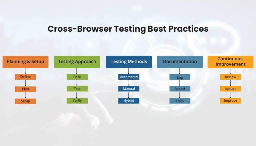 Cross-Browser Testing Checklist, Best Practices & Benefits