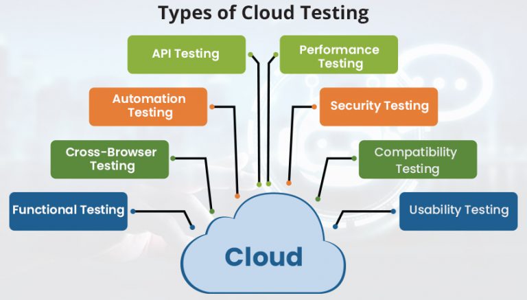 Cloud-Based Testing | Benefits & Best Prractices