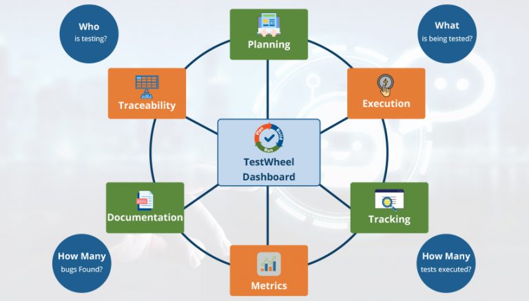 Understanding Test Management - Process, Tools & Components