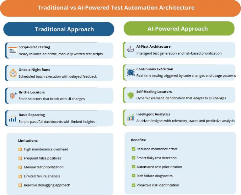 Test Automation Architecture - How It is Evolving in 2025